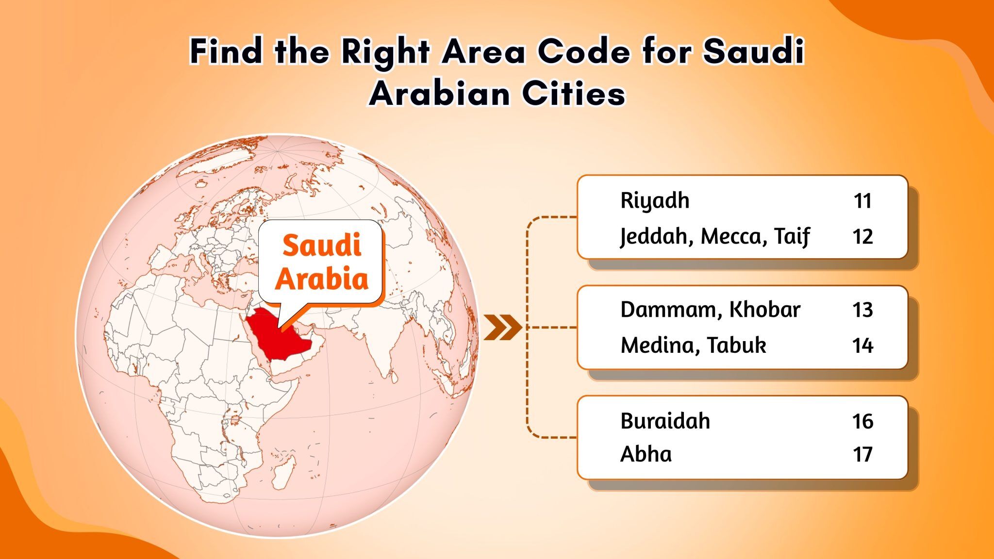 Numéro de téléphone de l'Arabie saoudite : +966 : Indicatifs et astuces ...
