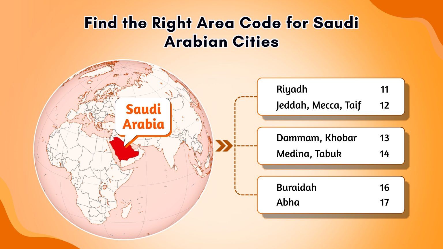 Saudi Arabia Phone Number Format: +966 Calling Codes & Tips 2025